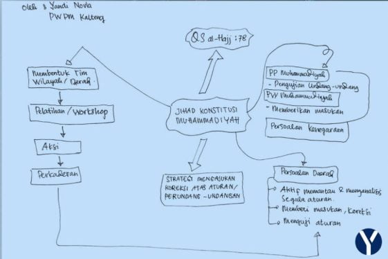 Mind Map dan Action Plan Jihad Konstitusi Muhammadiyah - Blogger Kalteng